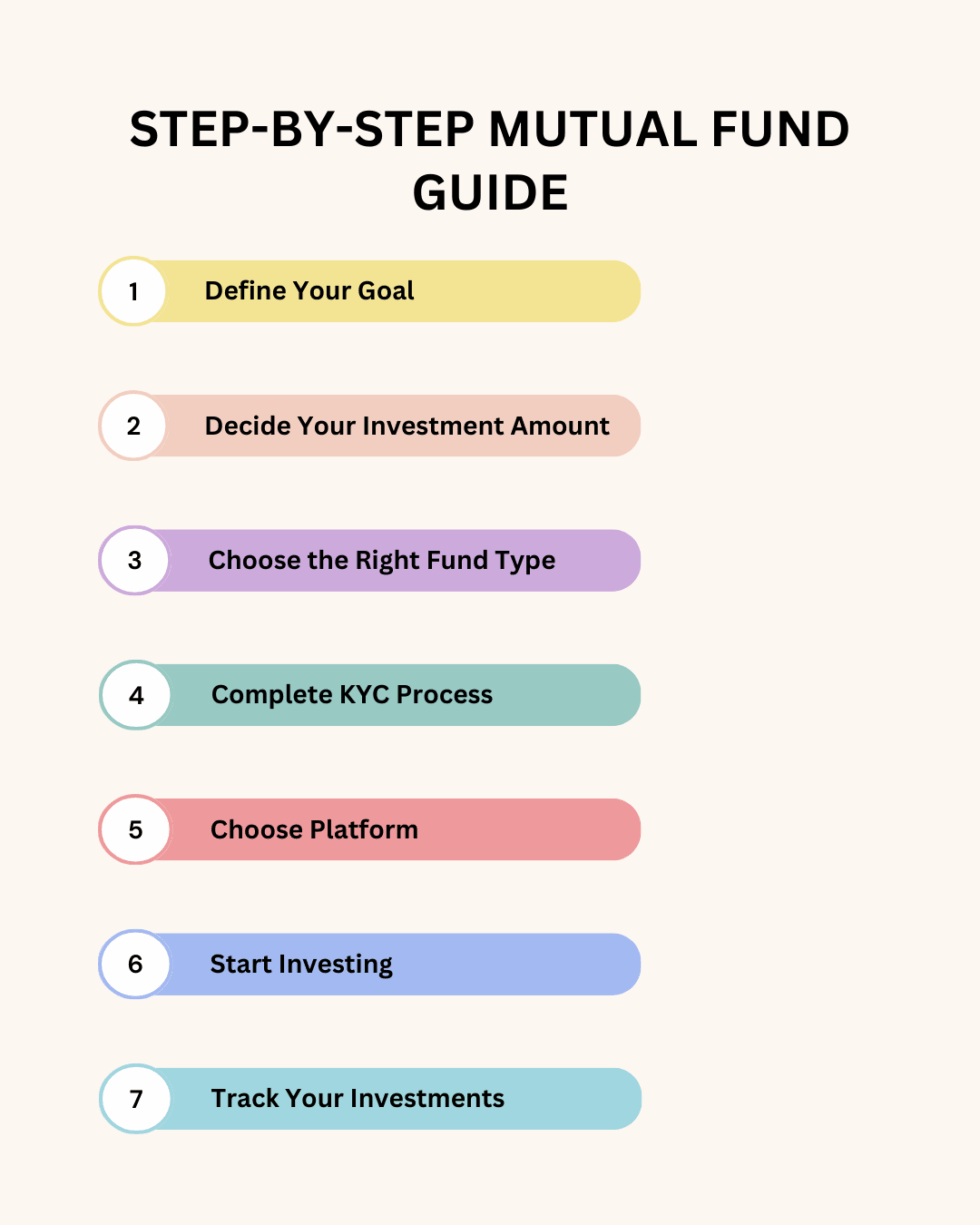 How to Invest in Mutual Fund: A Step-by-Step Guide - PROFITMART ...